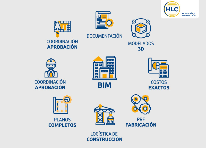 Cómo funciona la metodología BIM – HLC