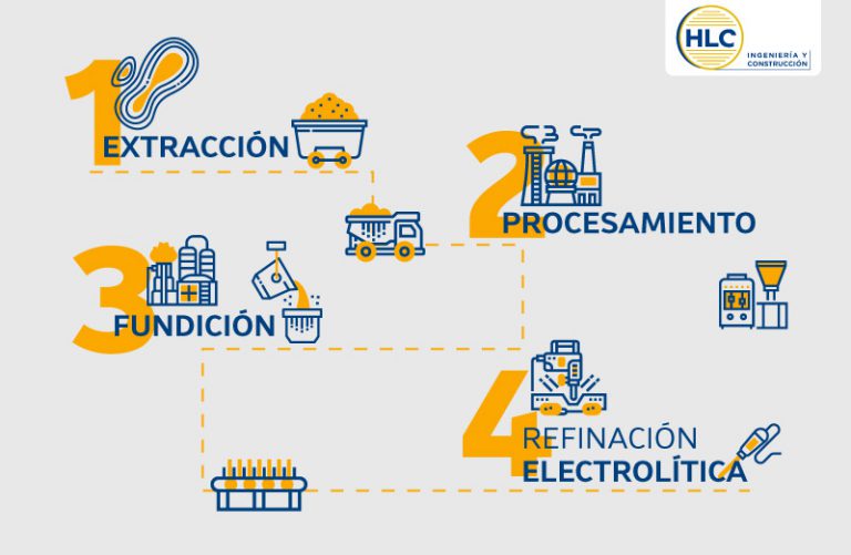 ¿Cuáles son las etapas del proceso productivo del cobre? – Blog HLC ... ¿Cuáles son las etapas del proceso productivo del cobre? – Blog HLC ...